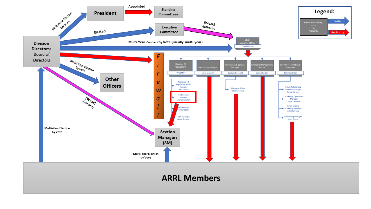 Many ARRL members couldn’t get there from here…So they left. Here’s how ...